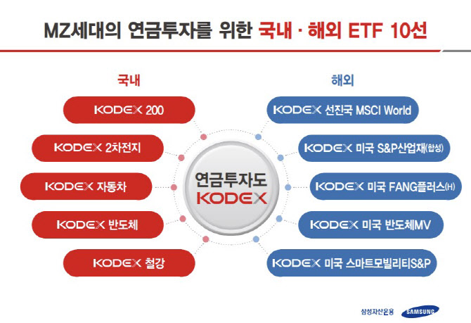 삼성자산운용, MZ세대 연금투자 'KODEX ETF' 10종 추천