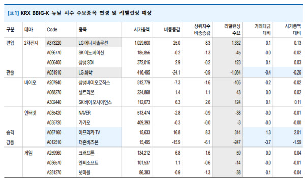 내달 10일 KRX BBIG-K 뉴딜지수 정기변경…LG엔솔은?