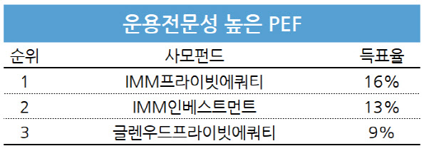 PEF 운용전문성 높여야…만족도 높은 곳은 'IMM PE'