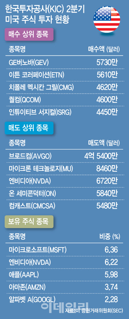 [마켓인]KIC 2분기 바스켓 보니…‘M7’ 일부 차익실현