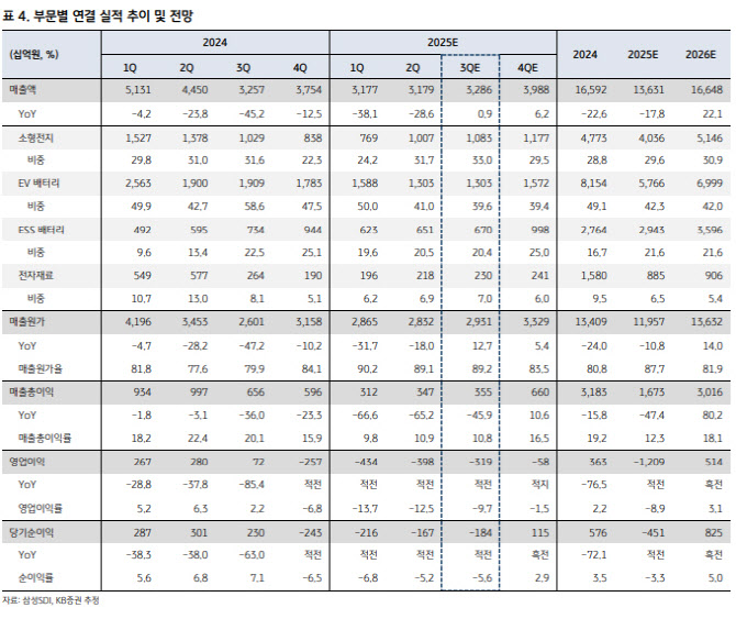 삼성SDI, 올 4분기 본격적인 실적 반등 전망-KB