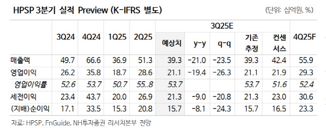 HPSP, 후공정 사업영역 확대 기대감…목표가↑-NH