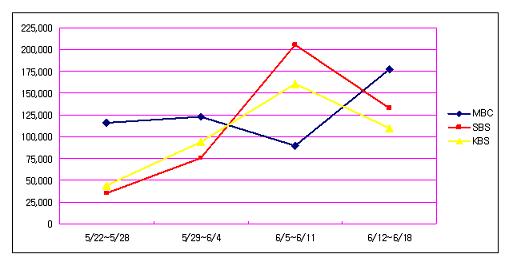 방송사 월드컵홈피 인기 MBC > SBS > KBS