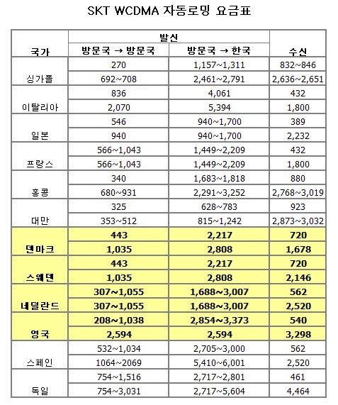 SKT "유럽 4개국 WCDMA 자동로밍 확대"