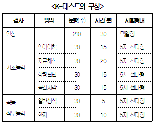 상의 "직무능력평가? K-테스트 써보세요"