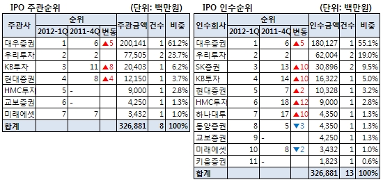 [2012 ECM 1Q][표]IPO