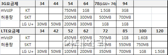 mVoIP 전면개방에서 부분개방으로..LG U+ 방향선회 왜?