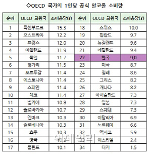 "1인당 알코올 소비량 OECD 22위..소주·위스키 가장 즐겨"