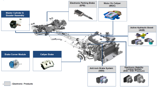 [IR클럽]기술의 만도 선언 "R&D에 5% 이상 투자"