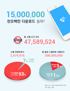 KT CS 스팸차단앱, 누적다운로드 1500만건