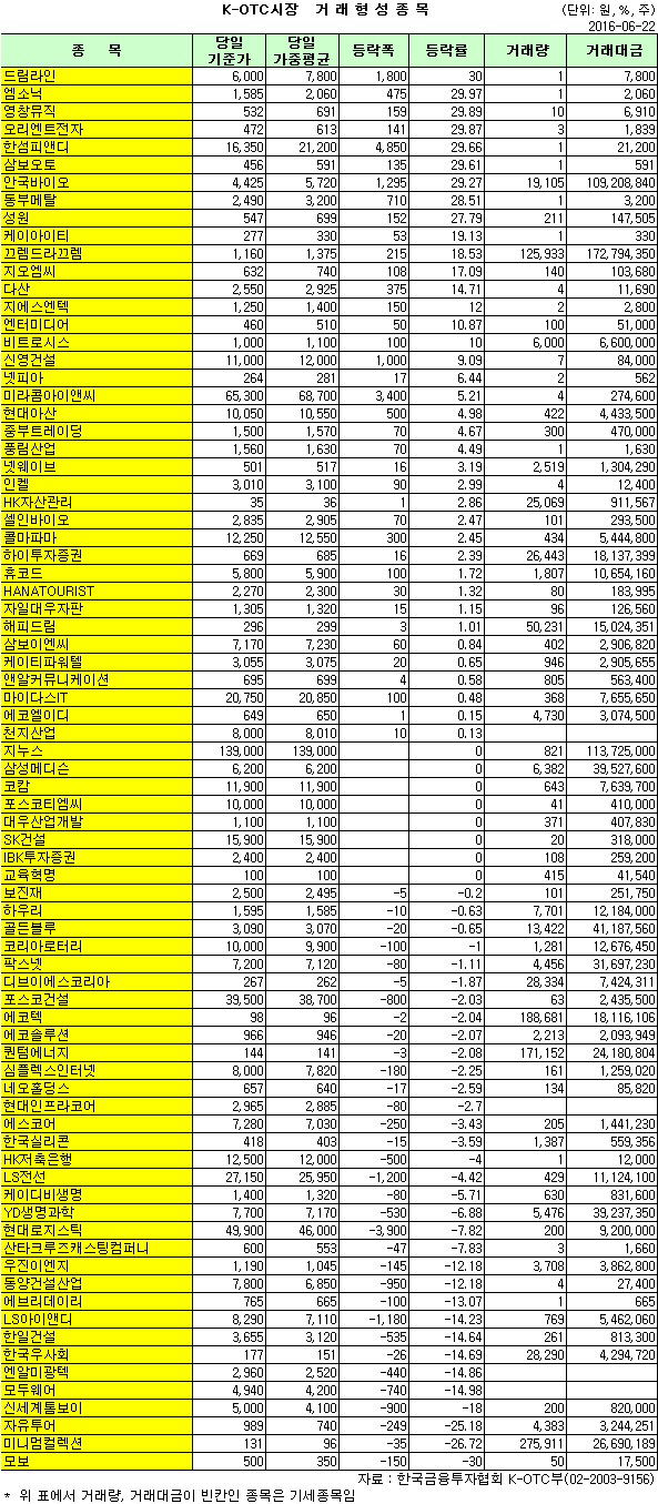 [표]K-OTC 거래 현황(6/22)