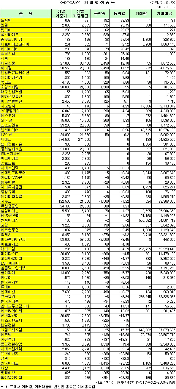 [표]K-OTC 거래 현황(11/2)
