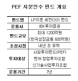 IBK투자證, 국내 첫 PEF 지분인수 펀드 만든다