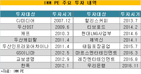 16 M&A 분석]⑧IMM PE, 국내외 전방위 투자…운용규모 3兆 `쑥`