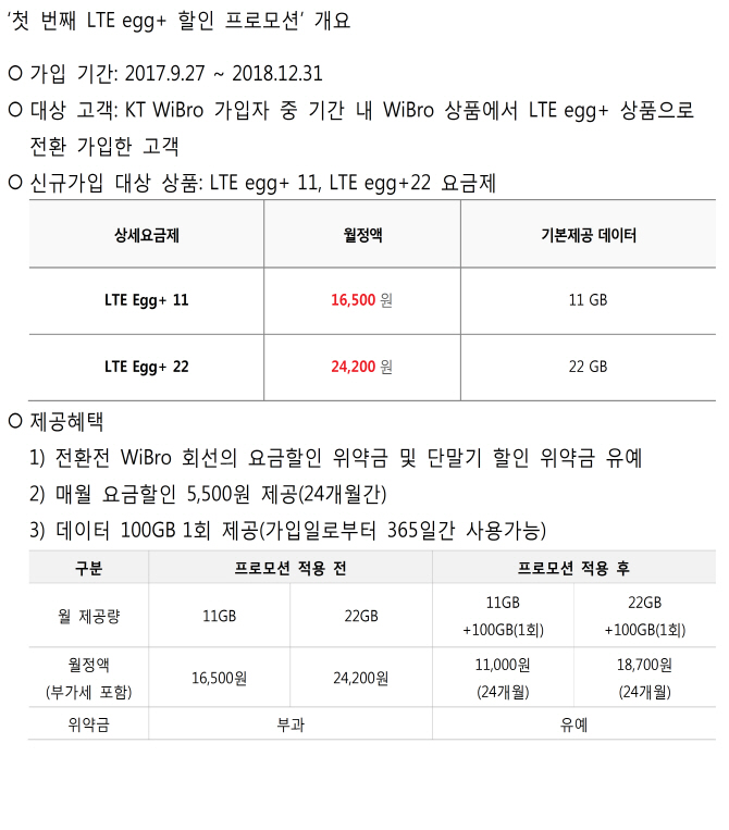 KT, 와이브로 고객용 'LTE 에그+ 할인 프로모션' 시행