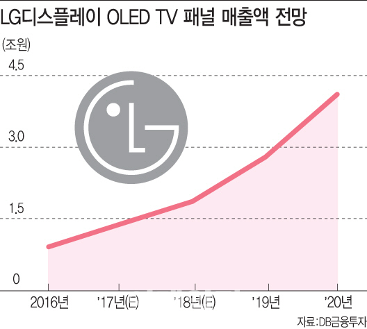 [IR라운지]③LGD 향한 애널 시각.."OLED 가치 재평가돼야"