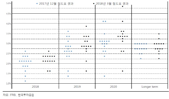 3월 FOMC, 점도표 상향…“금리 인상 경로 가팔라질 것”