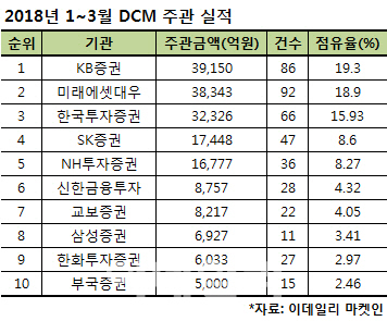 [마켓인][1Q DCM 리그테이블]KB증권, 1위 공고…치고 나오는 미래에셋대우