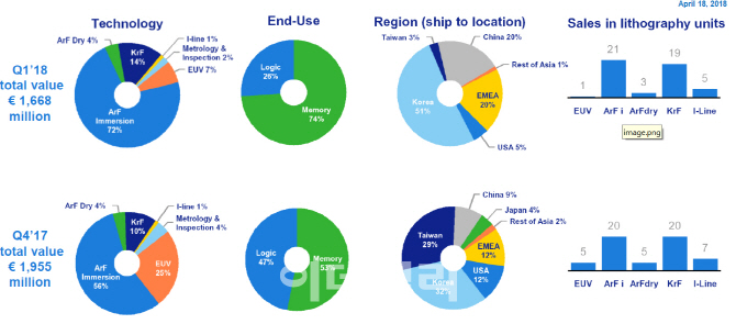 삼성 EUV 공급 증가…반도체 장비업체 ASML, 1Q 실적 好好