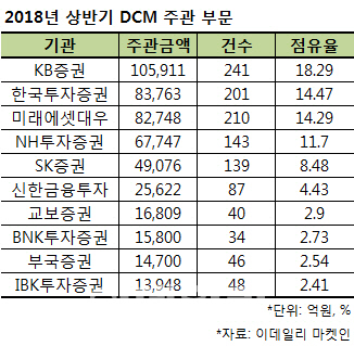 [마켓인]상반기 DCM, KB證 주관 최강자 수성…한국證 인수 1위