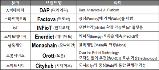 LG CNS, AI빅데이터 등 IT신기술 전략브랜드로 키운다