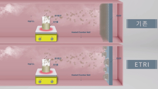 ETRI, 초고해상도 OLED 화질저하 해소할 신기술 개발