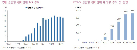 KT&G, 4Q 실적 개선 기대…투자의견↑-키움