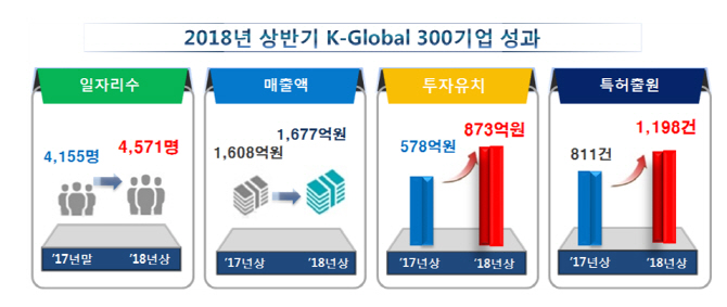 유망 창업·벤처 'K-Global 300', 상반기 837억원 투자 유치…전년 比 51%↑