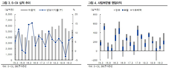 S-Oil, 4Q 실적 정제마진 하락에 적자전환…목표가↓-IBK