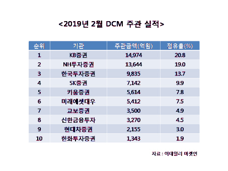 [마켓인]2월 DCM 리그테이블, 주관은 `KB` 인수는 `NH`