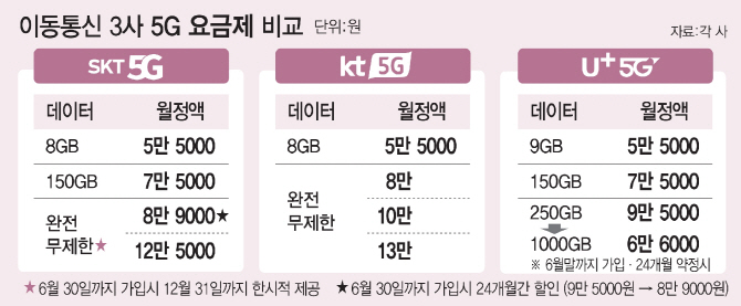 5G요금 가장 저렴한 KT, 타 통신사들은 프로모션..내게 맞는 요금제는?