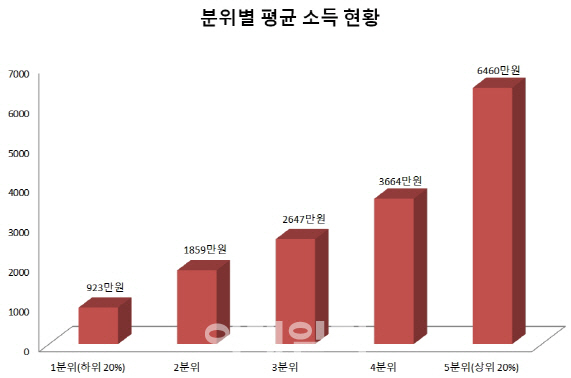 韓 소득 양극화 심화…OECD 36개국 중 30위