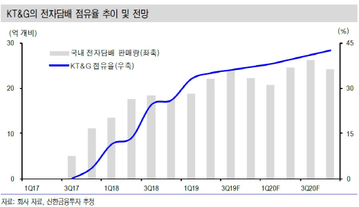 KT&G, 담배 매출 증가세에 2Q 실적 개선-신한