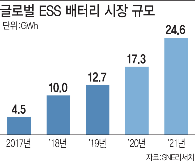 ‘터널’ 빠져 나온 ESS업계… 하반기 반등 ‘잰걸음’