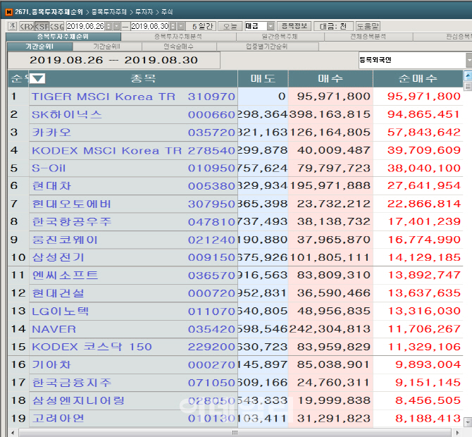 [마켓포인트]코스피 주간 외국인 순매수 1위 'TIGER MSCI Korea TR'