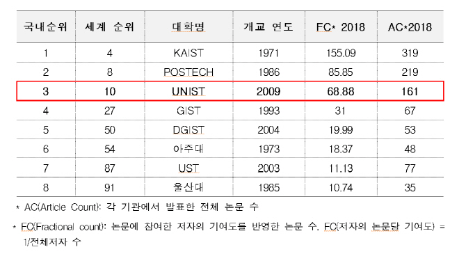 KAIST·POSTECH·UNIST, 네이처 선정 신흥대학평가서 톱10 선정