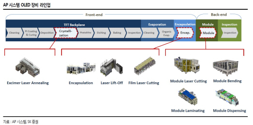 AP시스템, 내년 韓 OLED 투자로 실적 성장 기대-SK
