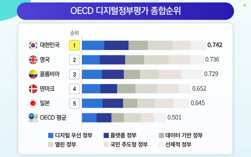韓 디지털정부, OECD 평가 종합 1위 ‘쾌거’…일본은 5위