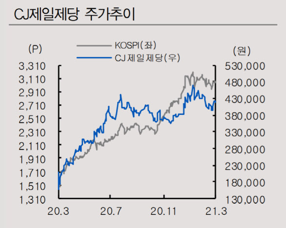 CJ제일제당, 역기저 부담에도 1Q 양호한 실적 전망-IBK