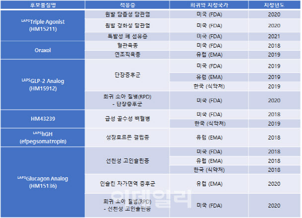 한미약품 신약 ‘랩스트리플아고니스트’, 美 FDA 희귀의약품 추가 지정