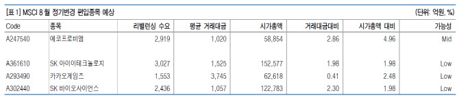 MSCI 8월 분기변경…“SKT 편입비중 급감 전망”