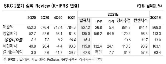 SKC, 2Q 분기 최대 영업익…하반기 동박 사업이 성장 주도-NH