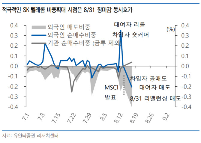 “SKT, MSCI 이슈는 단기…적극적 비중 확대해야”