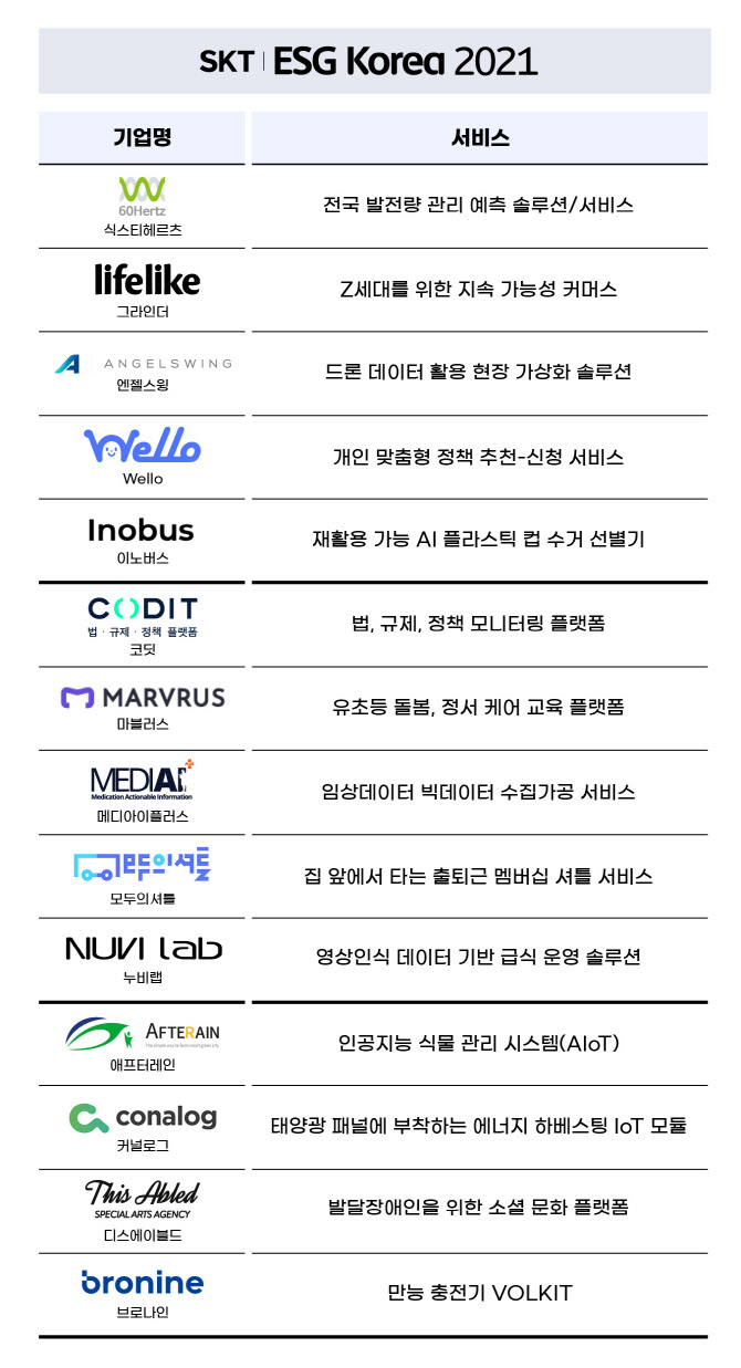 SKT, 스타트업 14개사에 ‘맞춤형 ESG 솔루션’ 제공