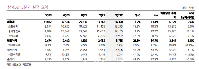 삼성SDI, 3Q 실적 선방…자동차전지의 힘-키움