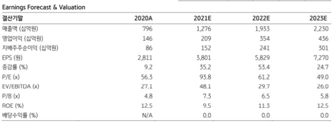하이브, 3Q 분기 최대 실적…NFT로 향후 성장성 기대-KB