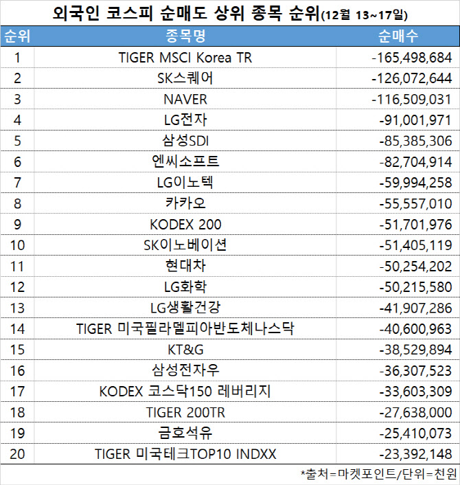 코스피 주간 외국인 순매도 1위 'TIGER MSCI Korea TR'