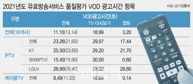 SKB만 IPTV VOD 광고시간 단축…채널수는 KT가 1위