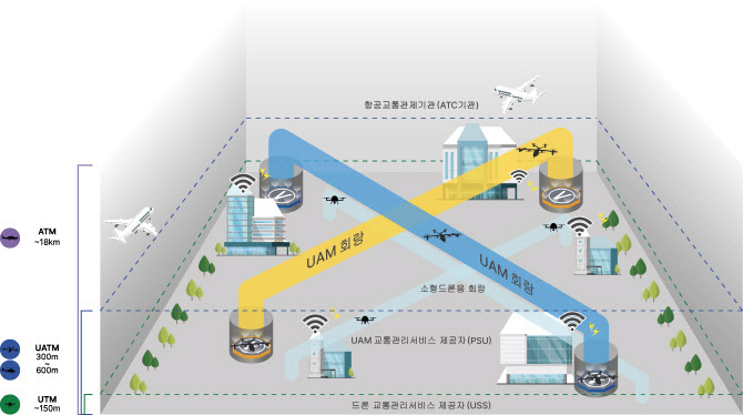 K-UAM, 2023년부터 실증사업 돌입