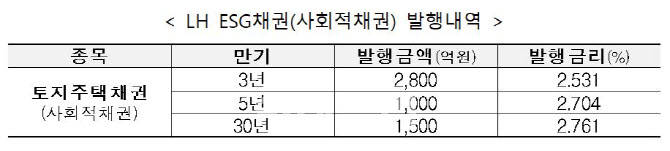 LH, 5300억원 규모 ESG 채권 발행…“임대주택 공사에 사용”